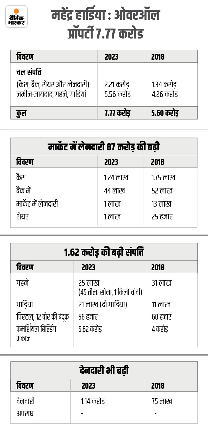 Indore Congress BJP Crorepati Candidates; Sanjay Shukla | Jitu Patwari ...