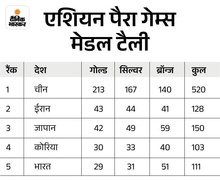 Asian Para Games 2023 Medals Tally Update; India China | Dilip Mahadu ...