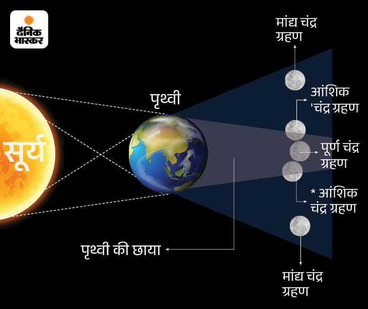 Chandra Grahan Photos Videos; Indore Delhi Ahmedabad Patna Lunar ...