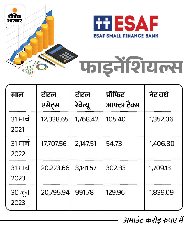 ESAF Small Finance Bank IPO 2023 Details; Price Band, Allotment Listing ...