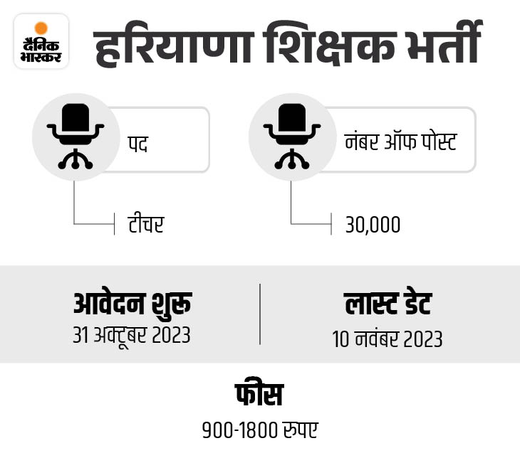 Application for Haryana Teacher Eligibility Test begins, exam to be ...