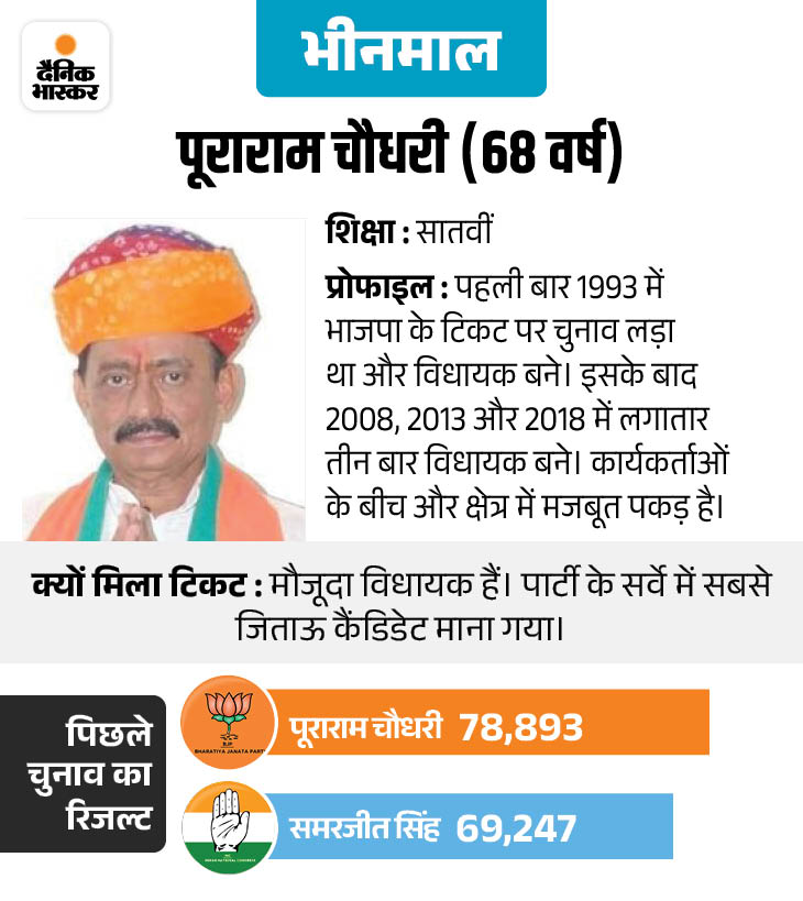 Profile of candidates of BJP's third list