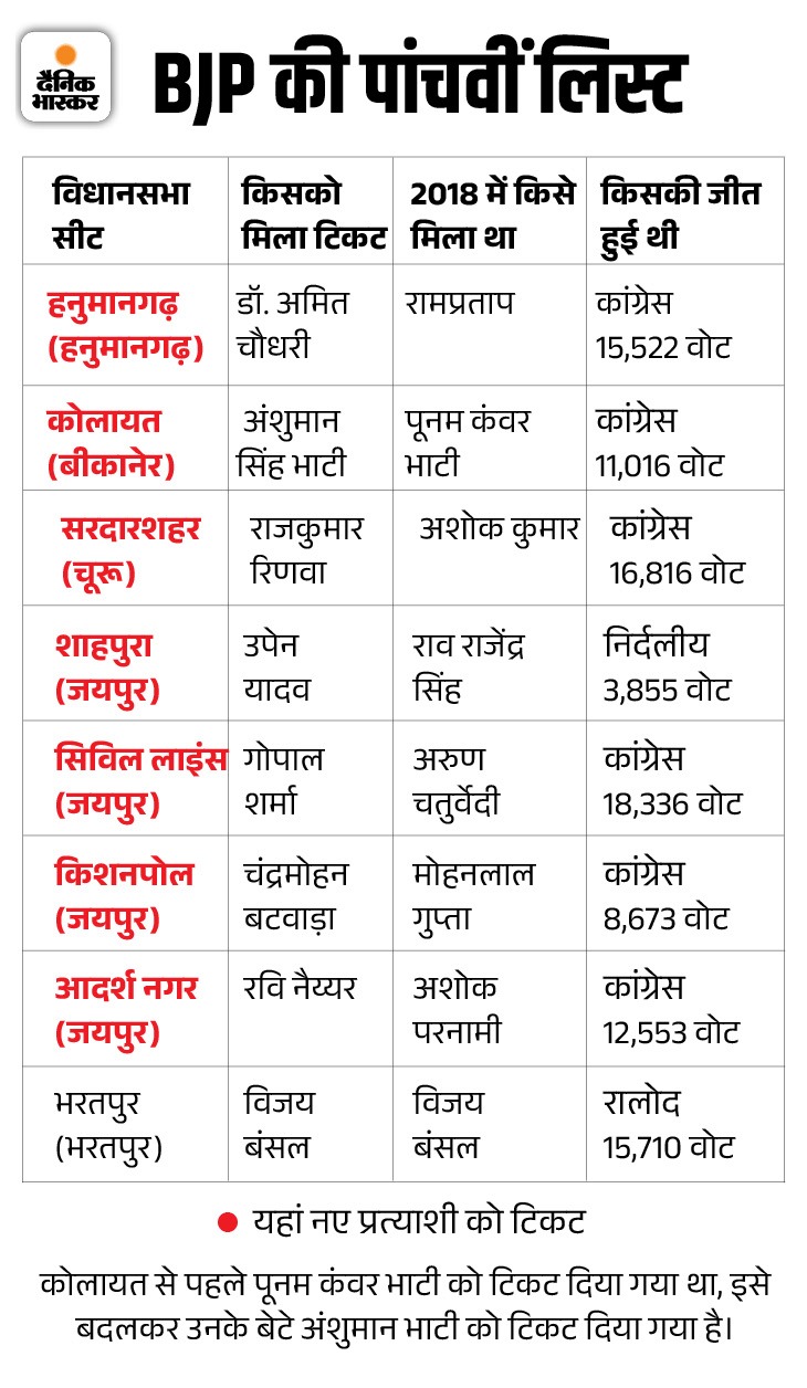 Rajasthan BJP Candidate 5th List 2023 Update | Gopal Sharma Upen Yadav
