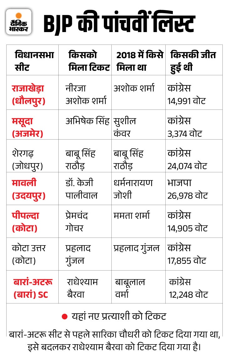 Rajasthan BJP Candidate 5th List 2023 Update | Gopal Sharma Upen Yadav