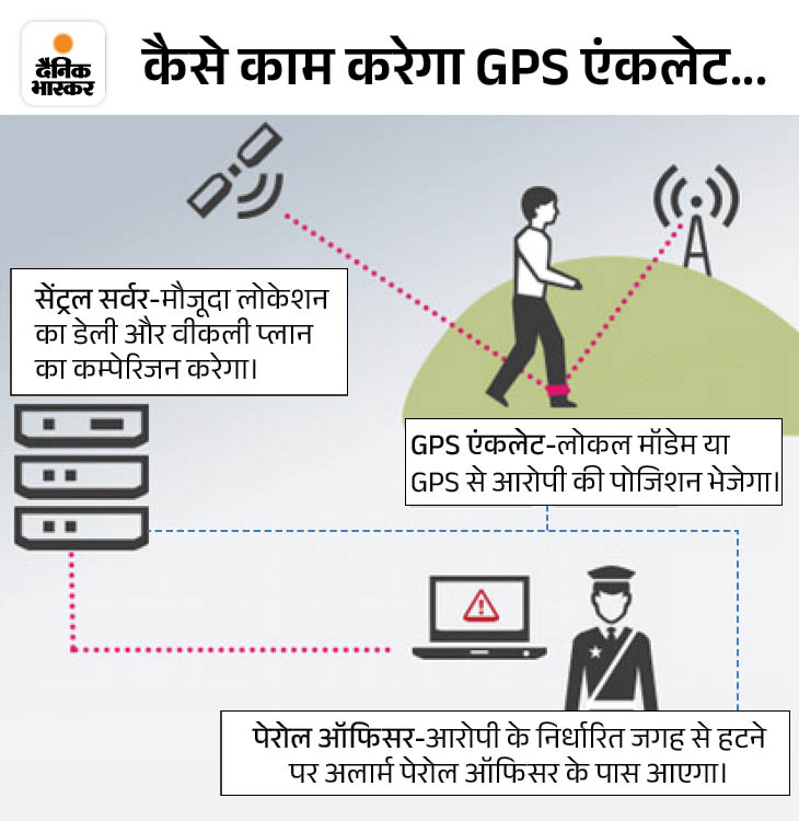 Jammu and Kashmir Police first force in india introduce GPS tracker anklets | जमानत पाए आतंक के ...