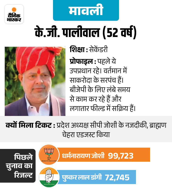 Profile of candidates in BJP's fifth list