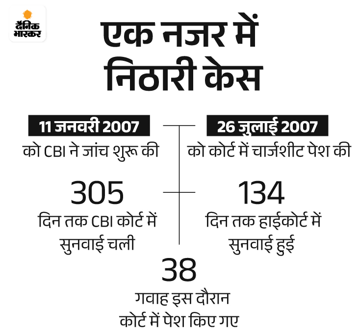 Noida Nithari Murder CBI enquiry | Surinder Koli And Moninder Singh ...