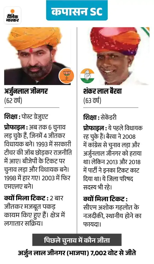 Competition between Arjun Lal Jinagar and Shankarlal Bairwa in Kapasan.