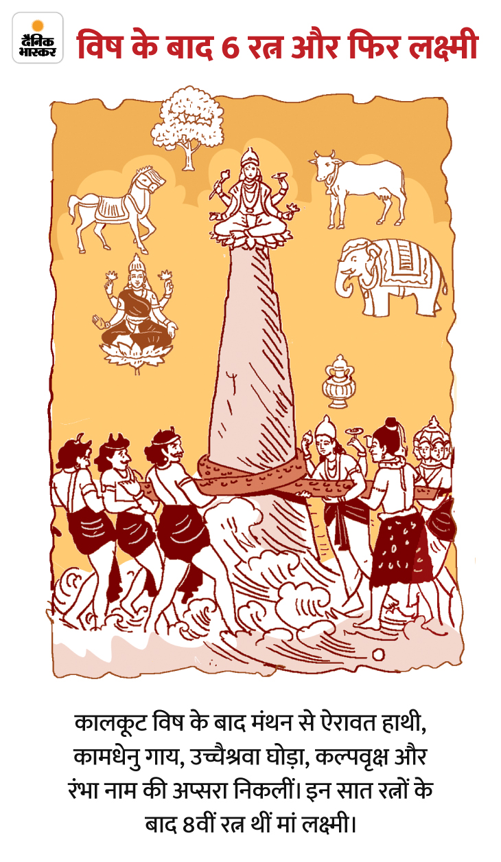 Diwali Lakshmi Origin Story; Samudra Manthan - Vishnu Purana | Lord Shiva Kalkut Vish | धन की ...