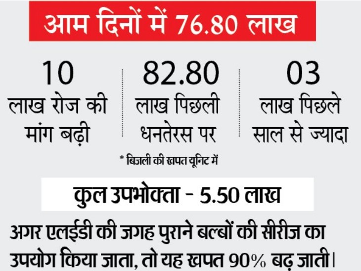 City illuminated with 2.5 crore units of electricity on Diwali | रग-रग ...