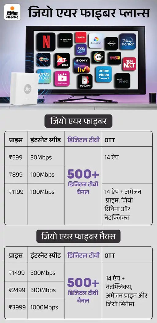 Reliance JioAirFiber Cities List | Plans Details, Price And Internet ...