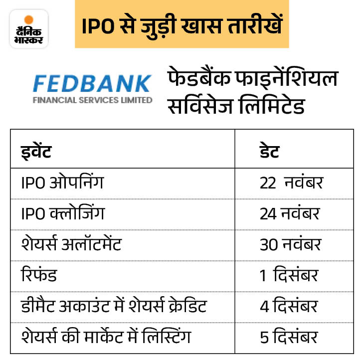 IREDA IPO Subscription Details; Tata Technologies IPO | Gandhar Oil IPO ...