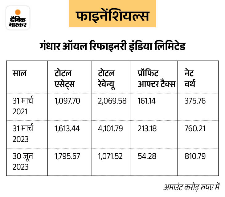 Upcoming IPOs Next Week; IREDA, Tata Technologies | Gandhar Oil | इस हफ्ते 5 IPO ओपन होंगे: सबसे ...