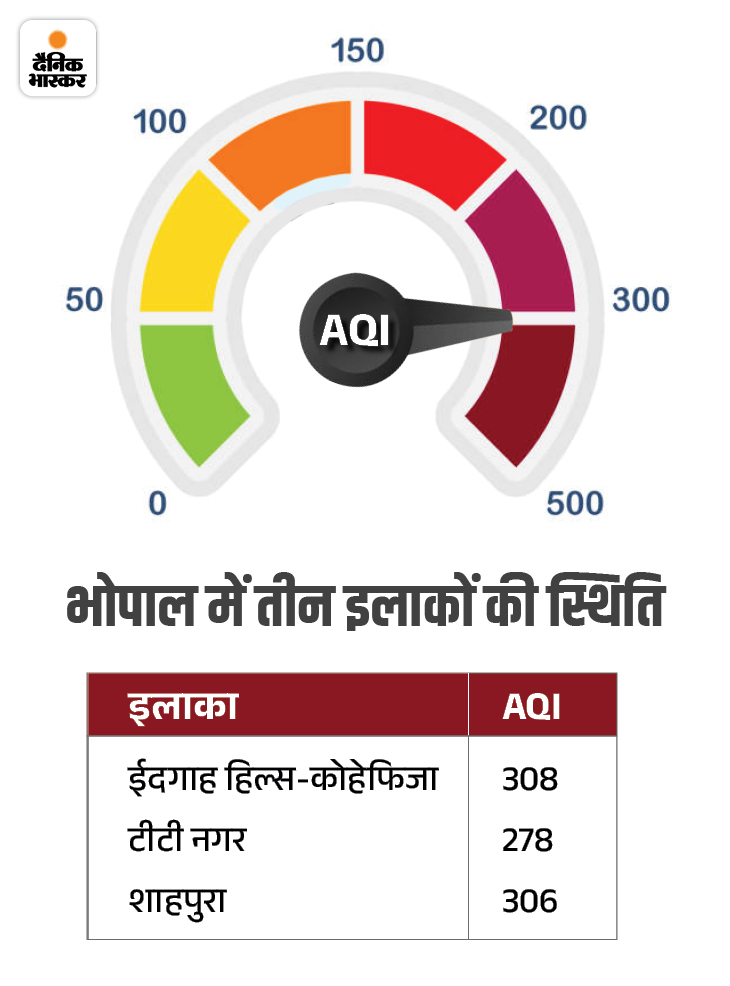 Bhopal (MP) Air Pollution Update | Bhopal AQI (Air Quality Index) Level | भोपाल में दम घोटू ...