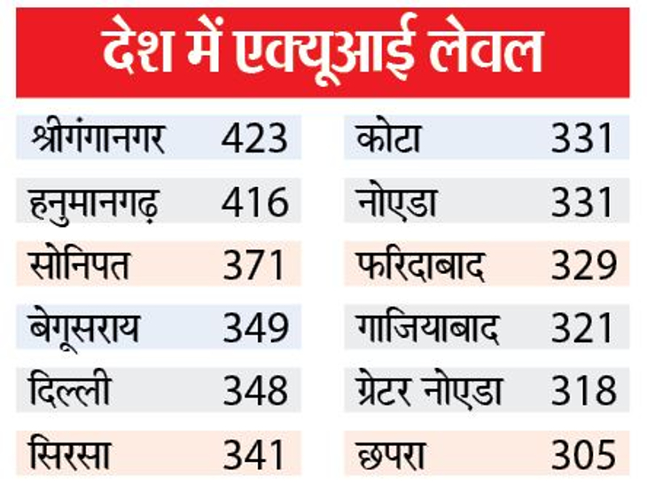 Begusarai ranks fourth in the country in air pollution | वायु प्रदूषण ...