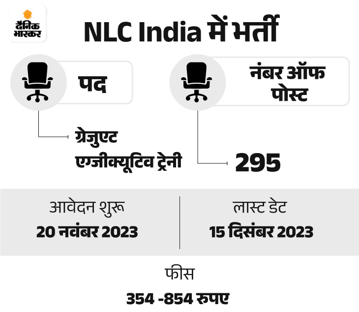 Recruitment for 295 posts in NLC, salary more than Rs 1 lakh, selection will be done on gate ...