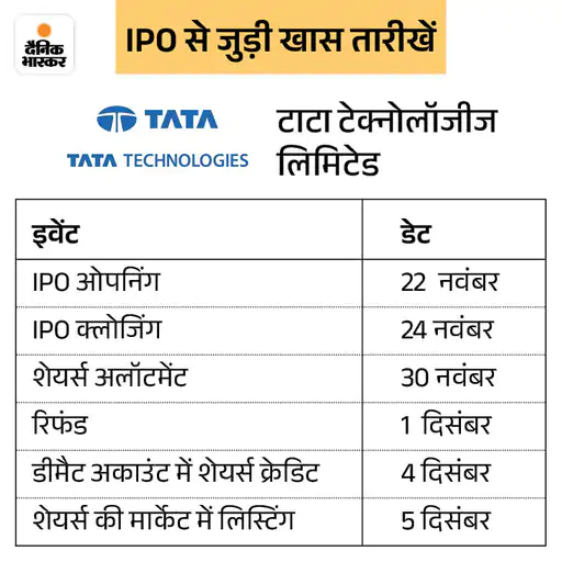 Tata Technologies IPO Subscription Details Update | Tata IPO Price Band | 19 साल बाद आया टाटा ...