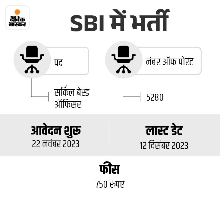Recruitment for 5280 posts of Circle Based Officer in SBI, opportunity ...