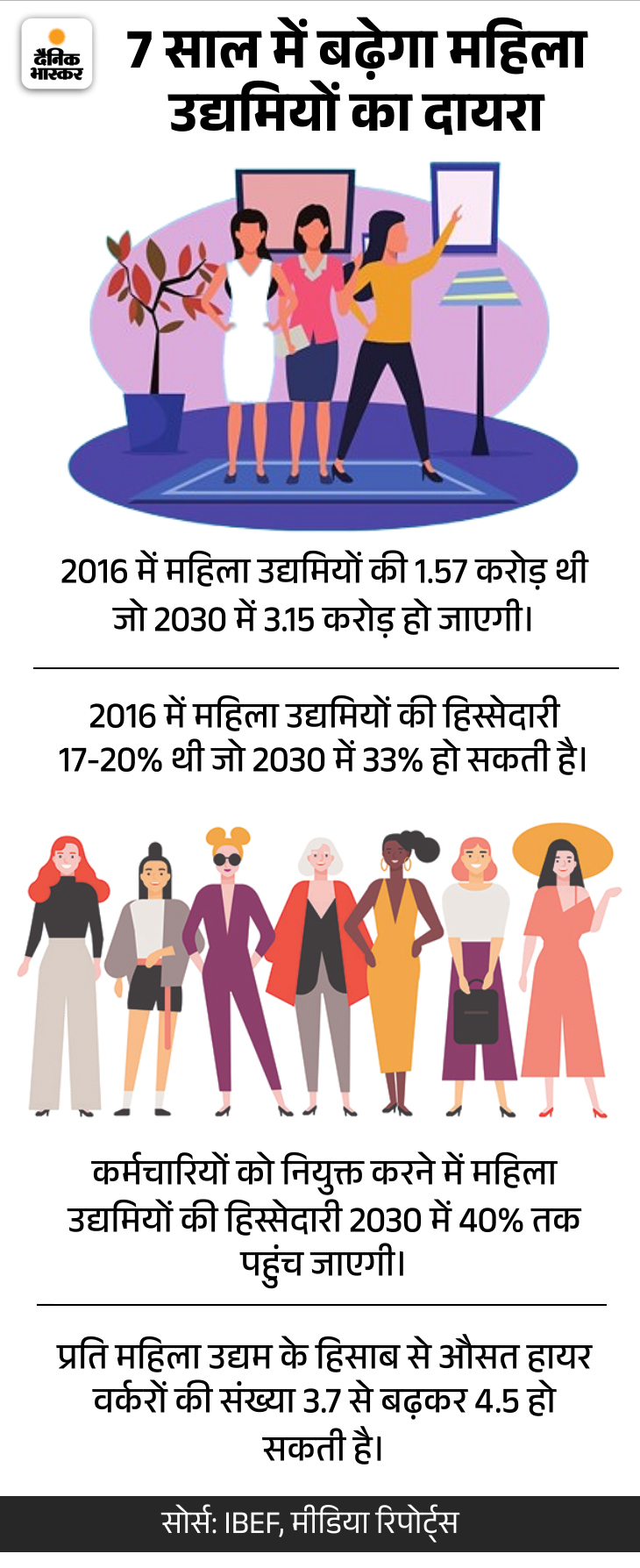 Dominance of women entrepreneurs is increasing in India