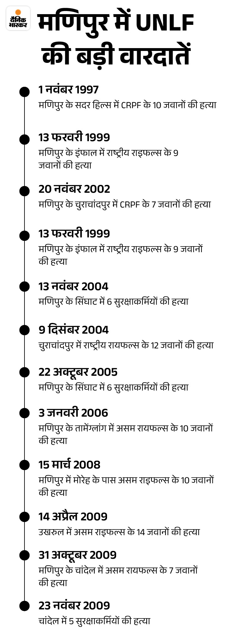 Manipur UNLF Peace Deal; Amit Shah | Narendra Modi Government | मणिपुर ...