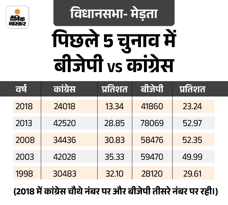 merta election results 2023 update laxman kalru bjp vs shivratan ...