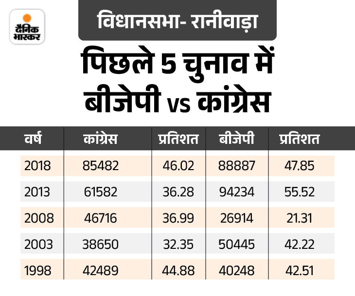 Raniwada Election Results 2023 Update; Narayansingh Dewal (BJP) v/s ...