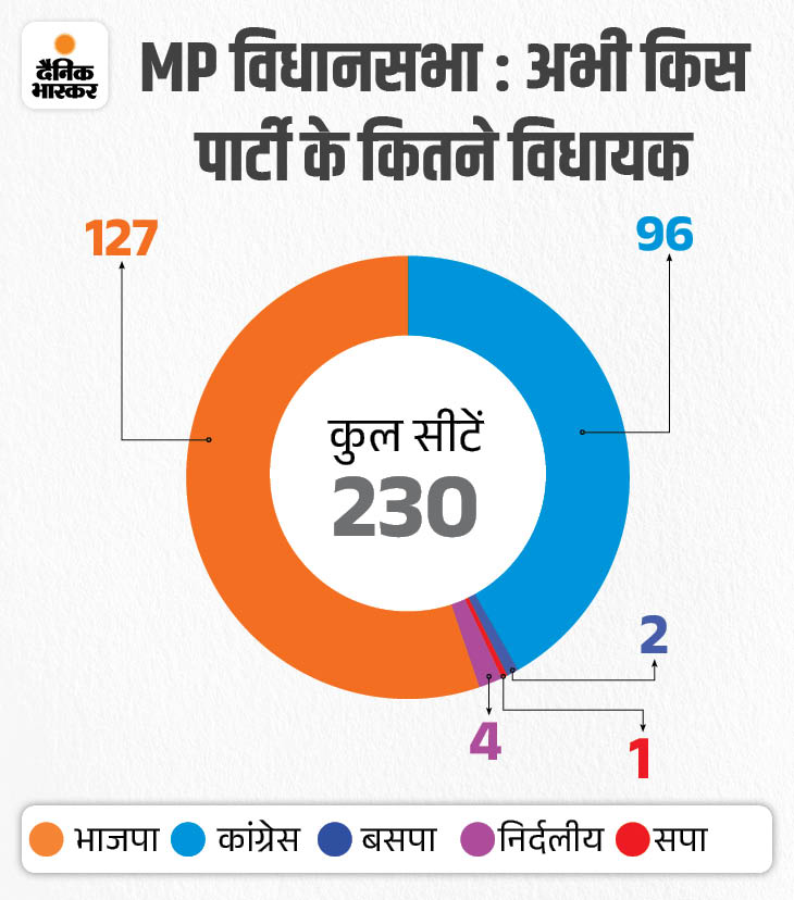 MP Election Result Counting 2023 LIVE Update; Shivraj Singh Chouhan ...