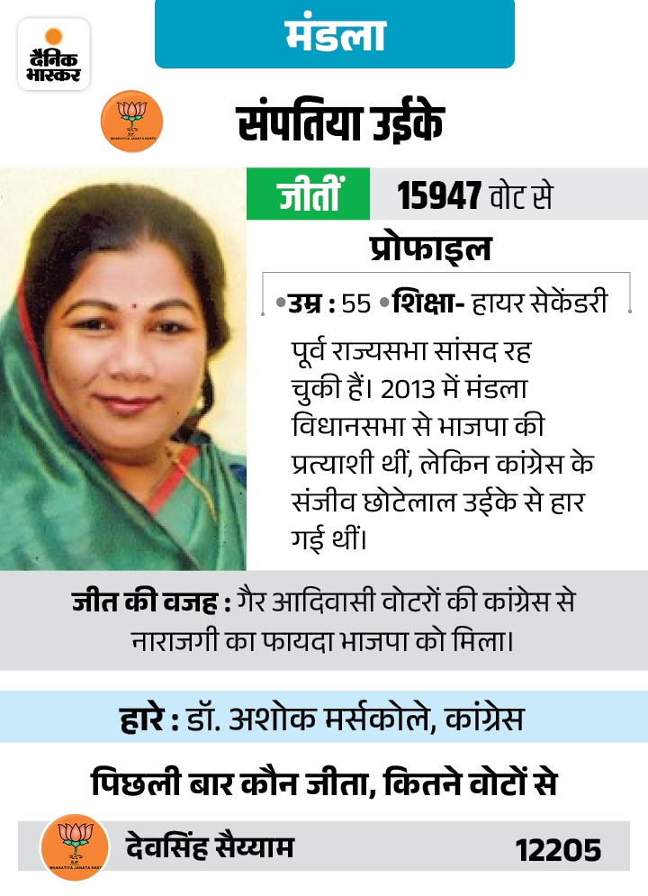 Know about your new MLA Mandla (MP) Election Result 2023 Update; BJP ...