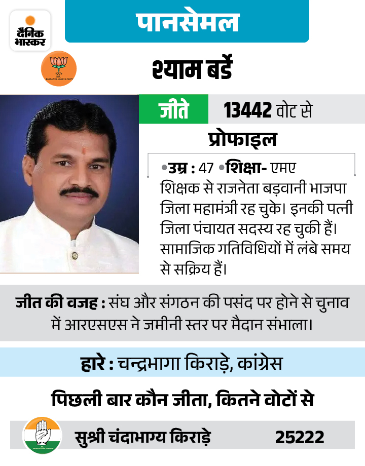 Barwani, Sendhwa, Rajpur assembly won by Congress, Pansemal assembly ...