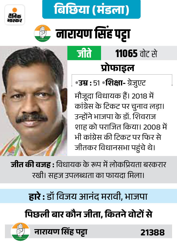 Know about your new MLA Mandla (MP) Election Result 2023 Update; BJP ...