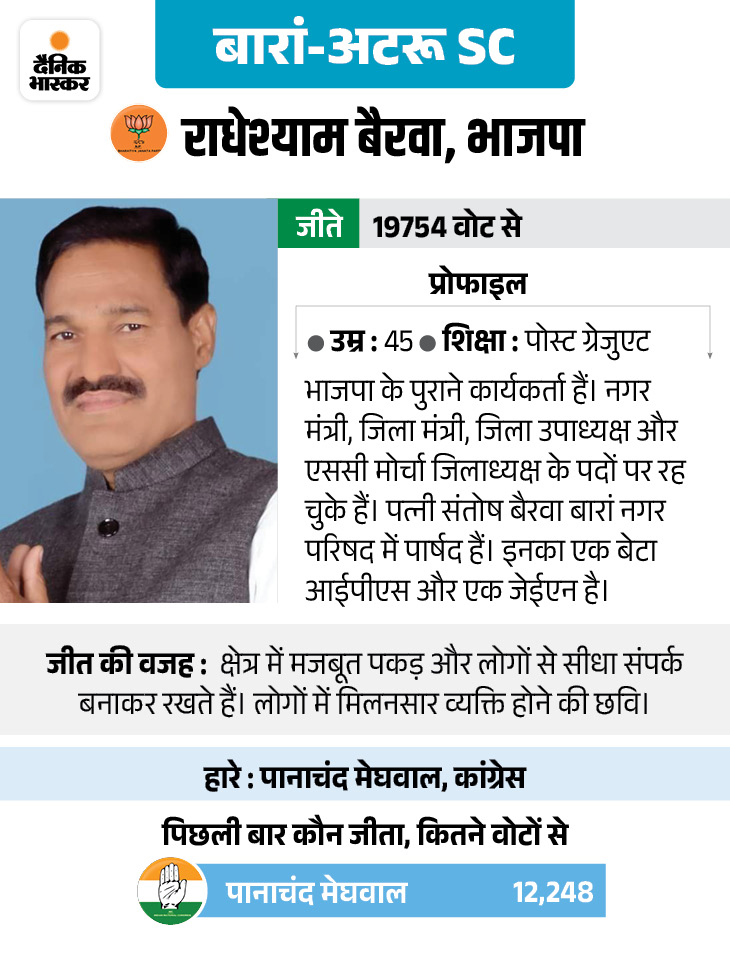 Baran (Rajasthan) Assembly Election Results 2023 BJP Congress MLA ...