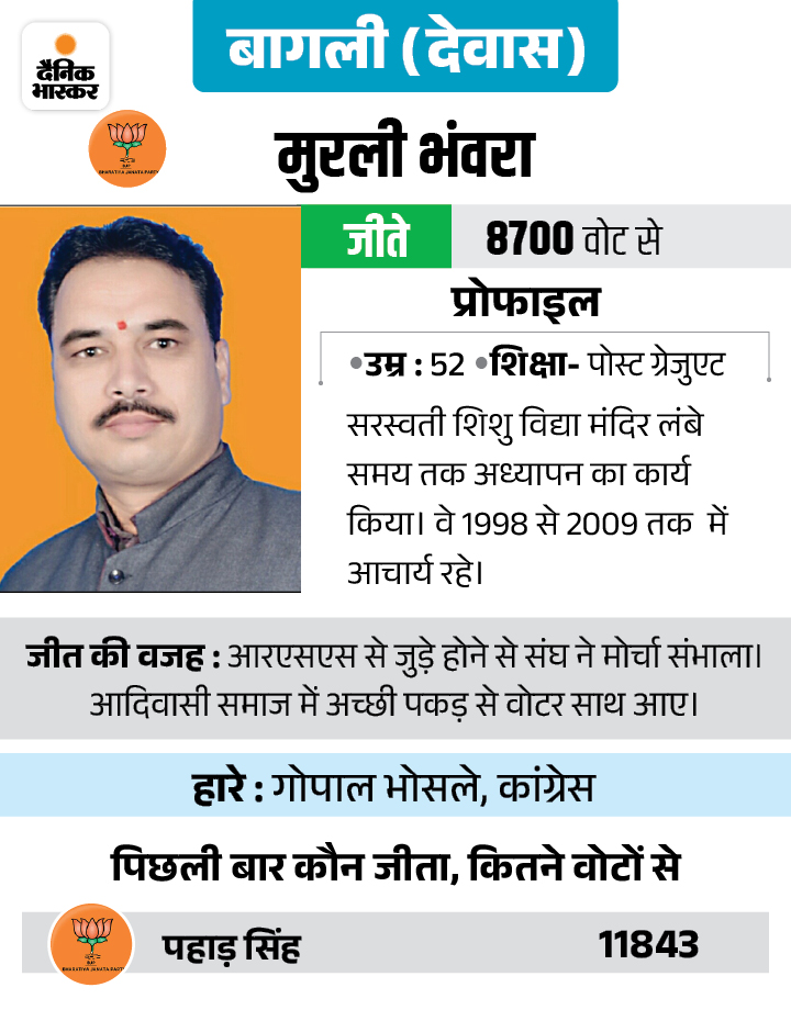 know about your new mla bagli khategaon hatpipliya sonkatch dewas ...