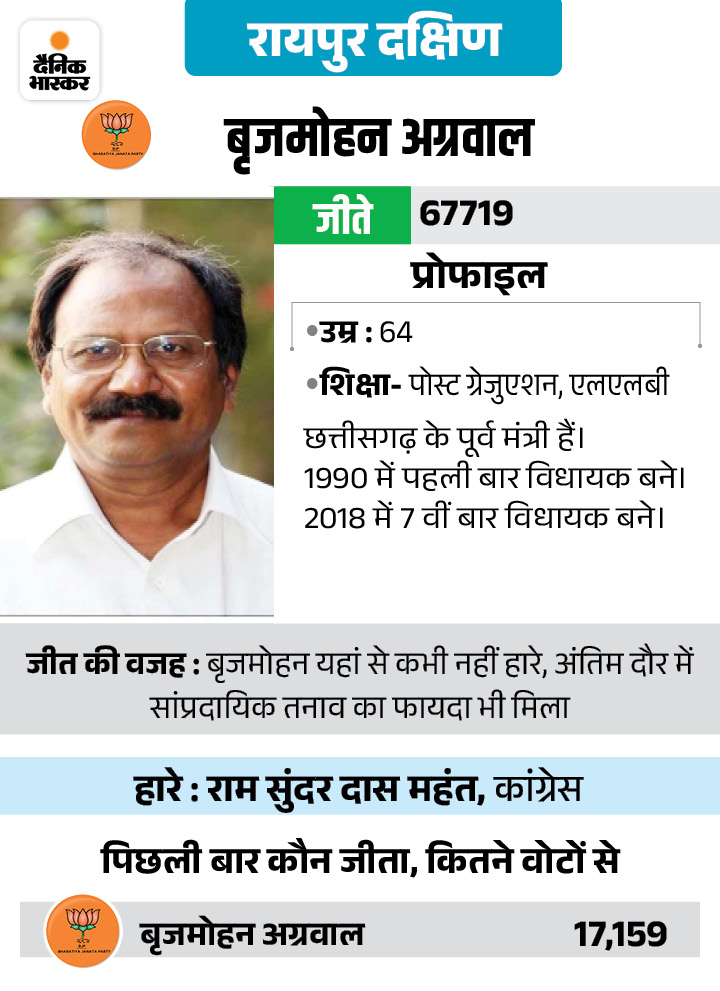 Know abRaipur Assembly Election Results 2023 Update; Brijmohan Agarwal ...