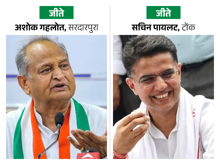 Rajasthan Election Results 2023 BJP Congress MLA Winner Candidates List ...