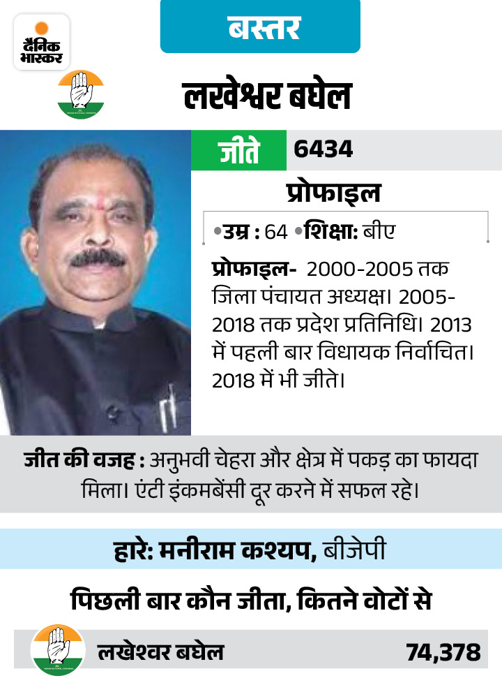 Know about your new MLAs of Bastar