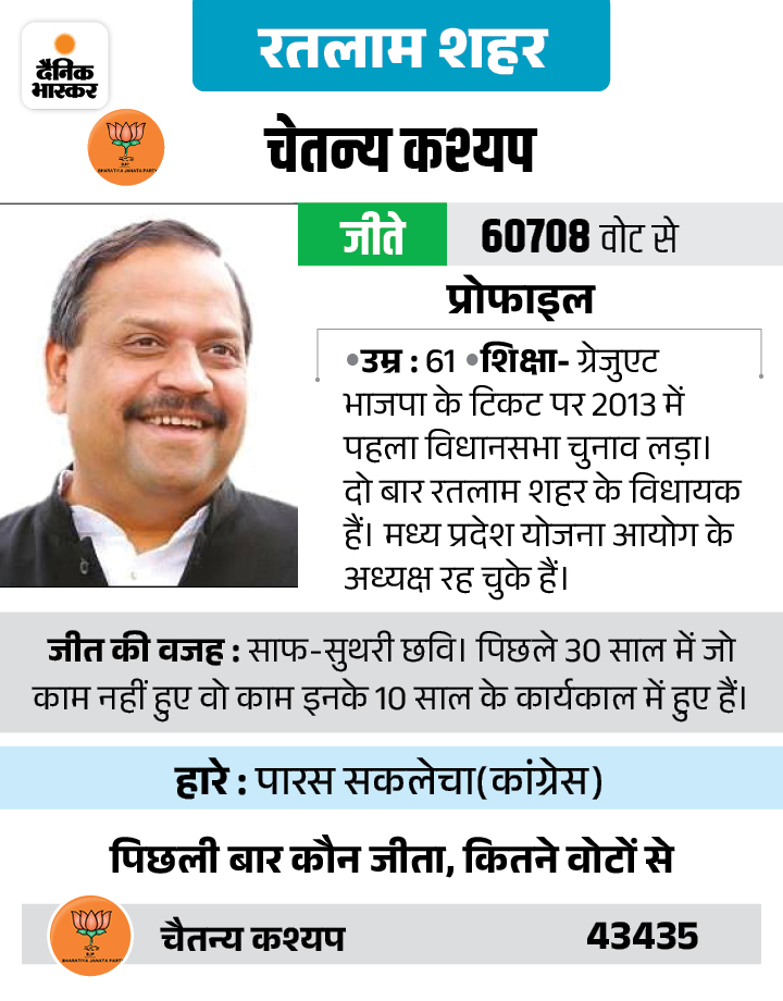 Know the profile of new MLAs of Ratlam | रतलाम के नए विधायकों की ...