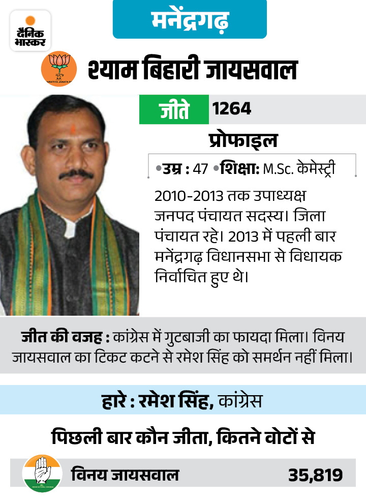 Manendragarh MCB (Chhattisgarh) Election Winner Candidates Profile ...