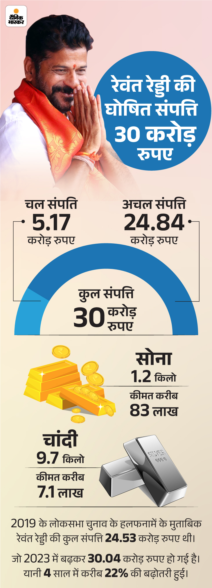 Telangana CM Revanth Reddy Geetha Reddy Love Story Political Career ...