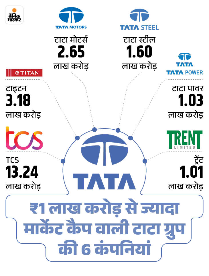 Tata Power becomes 6th Tata group firm to cross Rs 1 lakh crore m-cap mark