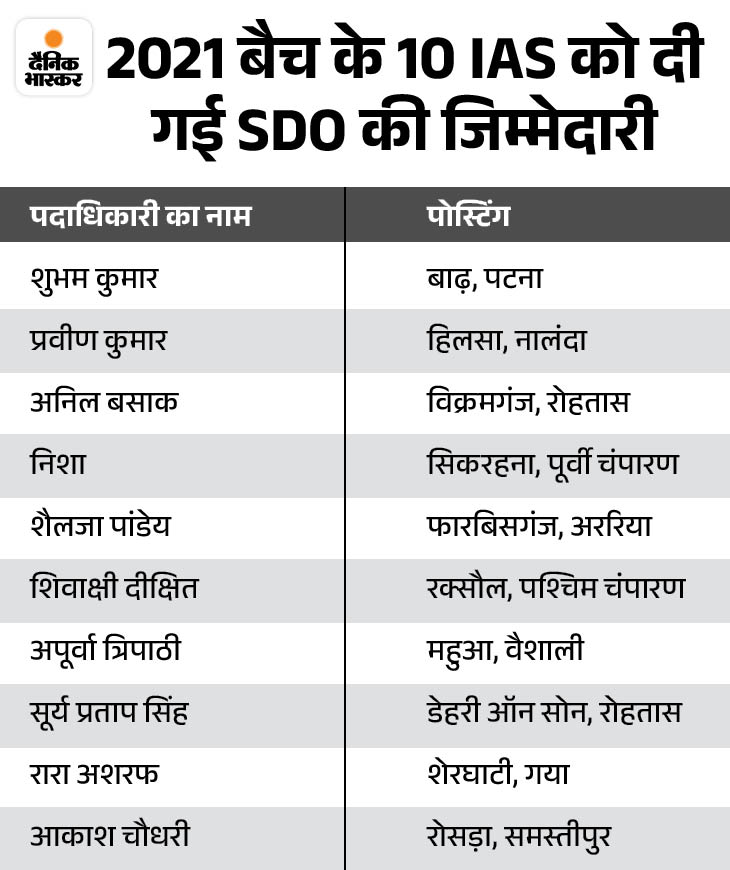 UPSC topper Shubham made SDM of Barh in Patna