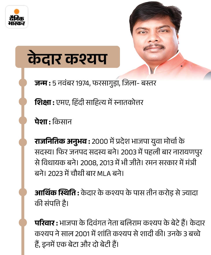 Kedar Kashyap becomes minister in Sai cabinet | साय मंत्रिमंडल में ...