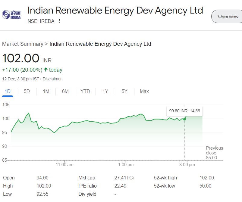 IREDA shares triple from their IPO price within 10 days of listing ...