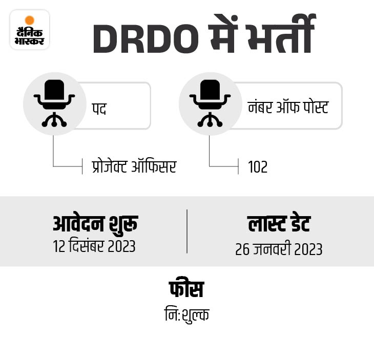 Recruitment for 102 posts of Project Officer in DRDO, opportunity for ...
