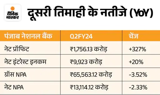 PNB becomes 3rd state-run lender to cross Rs 1 lakh crore in market ...