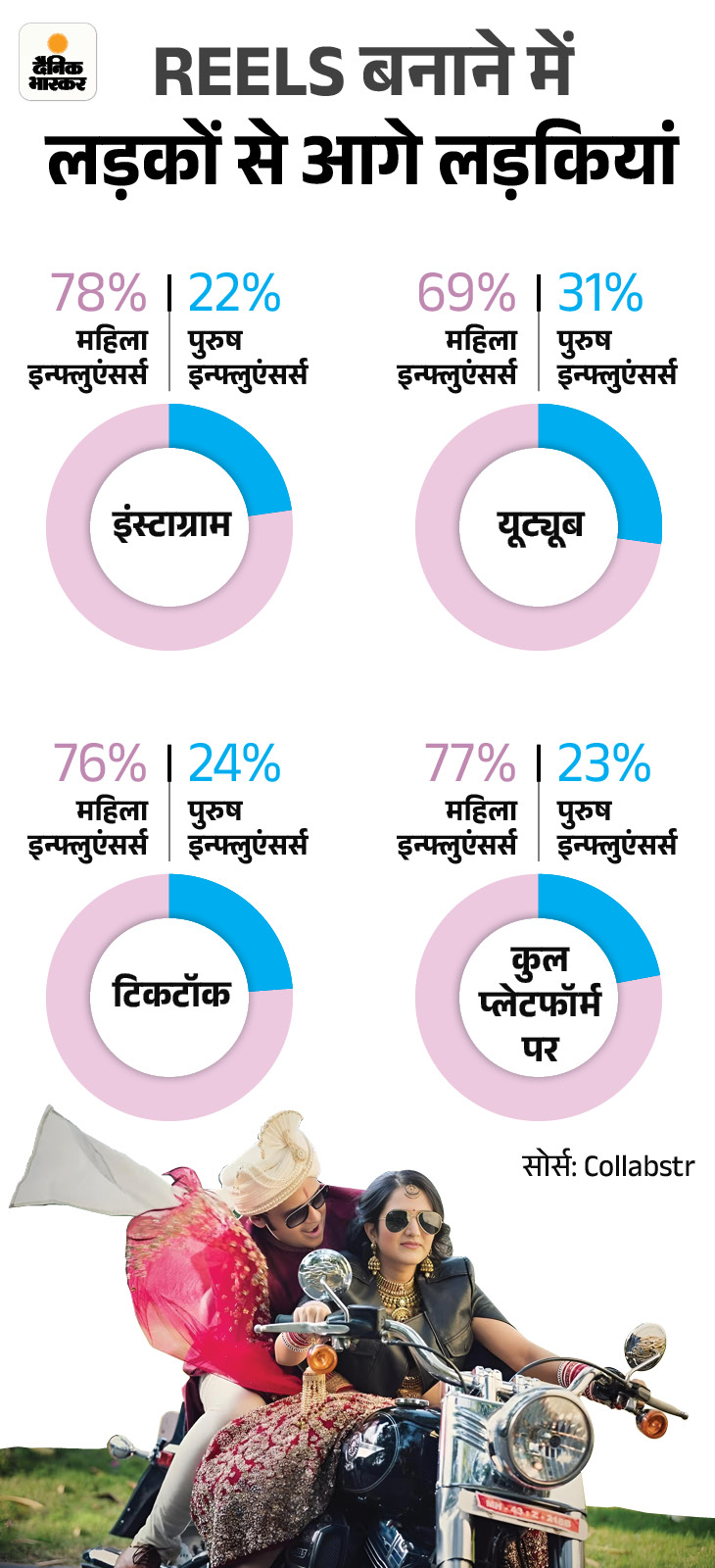 Dangerous Reels Makers Ground Report: social media influencers making ...