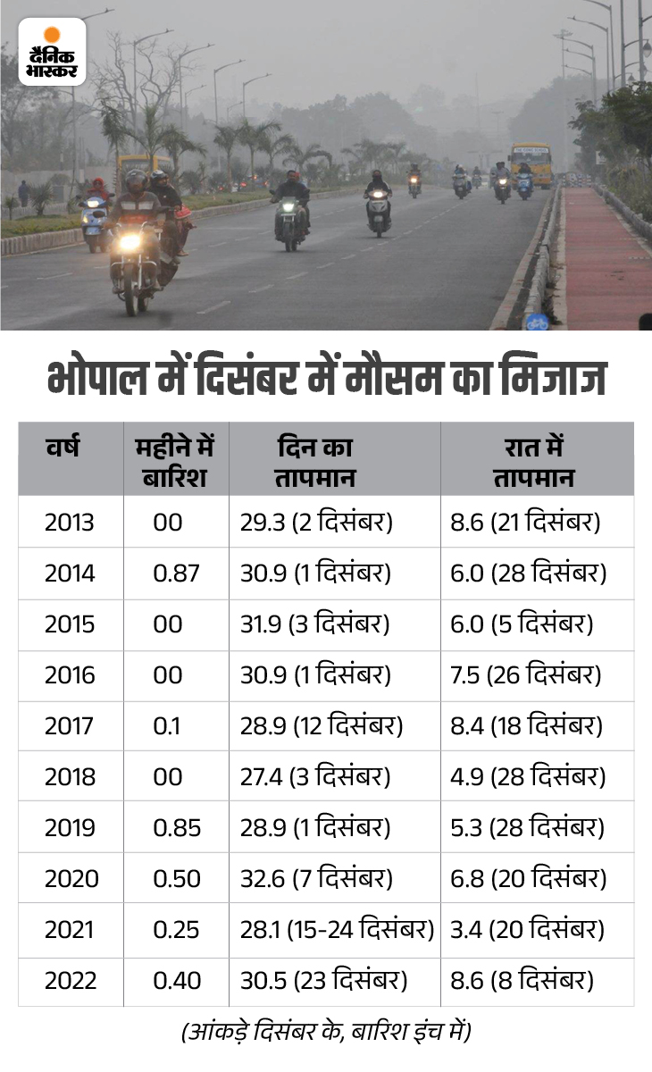 Bhopal Temperature Today | Bhopal (Madhya Pradesh) Weather Update