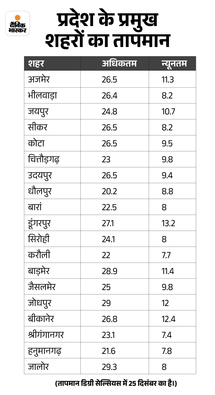 Mount Abu (Rajasthan) Weather Update; Jaipur Churu Cold Waves | Sikar ...
