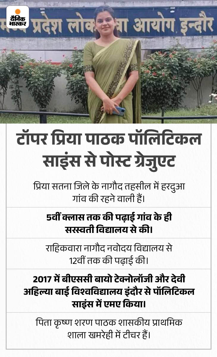 MPPSC 2019 Result | MPPSC 2019 Exam Toppers List Update; Priya Pathak ...