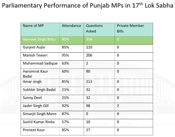 Lok Sabha Punjab MP Report Card News| MP Manish Tiwari And Ludhiana ...
