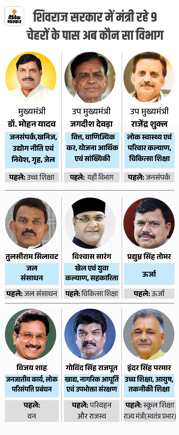 Governor's approval on allotment of departments to ministers in MP | MP ...